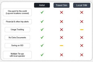International SIM vs. local SIM: which is better - Airtel